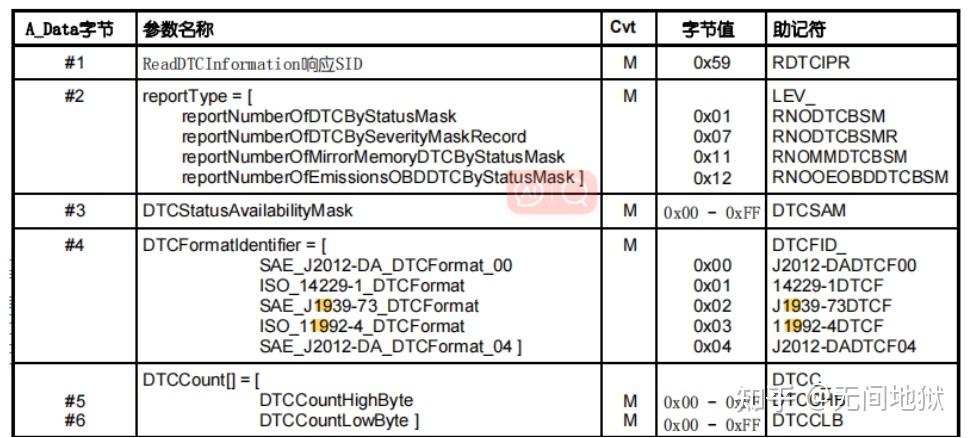 UDS诊断-DTC（14、19服务） - 知乎