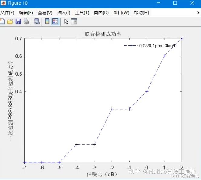 无线通信系统仿真matlab程序 通过生成pbch数据，模拟信道传输，进行同步检测和信道估计，最终解调接收到的信号并计算误码率（ber）和块误率（bler）以评估lte系统的性能。 知乎