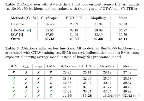 Style-Hallucinated Dual Consistency Learning for Domain Generalized Semantic Segmentation论文笔记 - 知乎