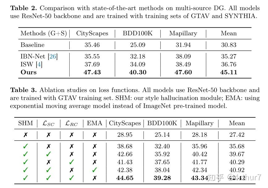 Style-Hallucinated Dual Consistency Learning for Domain Generalized Semantic Segmentation论文笔记 - 知乎