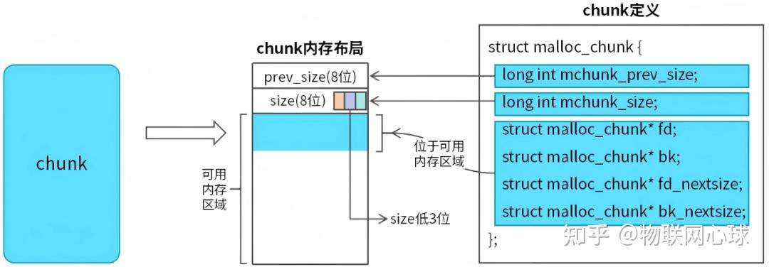 14张图彻底搞懂malloc、free源码 - 知乎