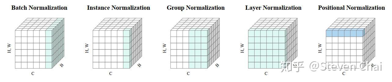深度学习中的标准化——Normalization Methods in Deep Learning - 知乎