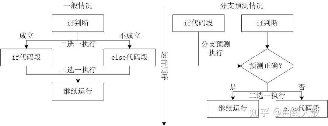 Linux下的Spectre V1攻击实践（含代码） - 知乎