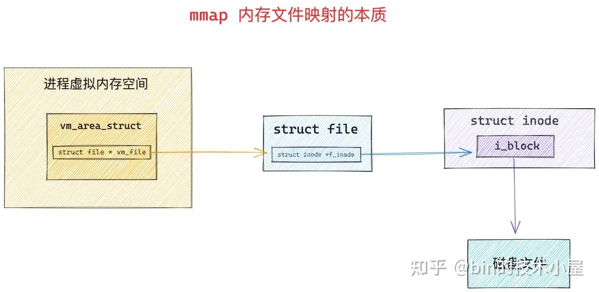 关于Linux中的mmap和page cache的问题? - 知乎