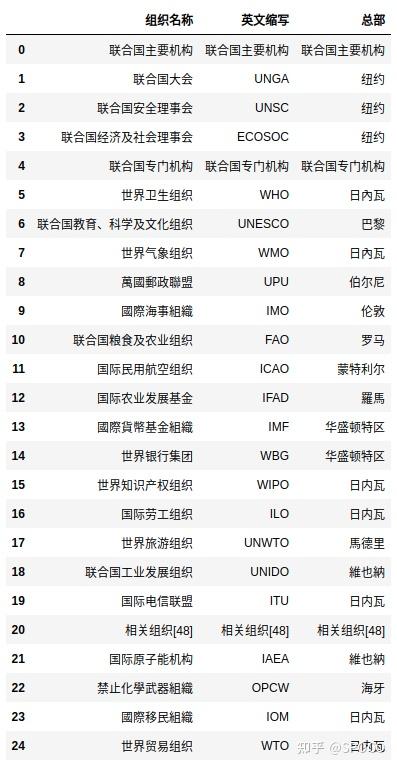 中国参加的国际组织 - 知乎