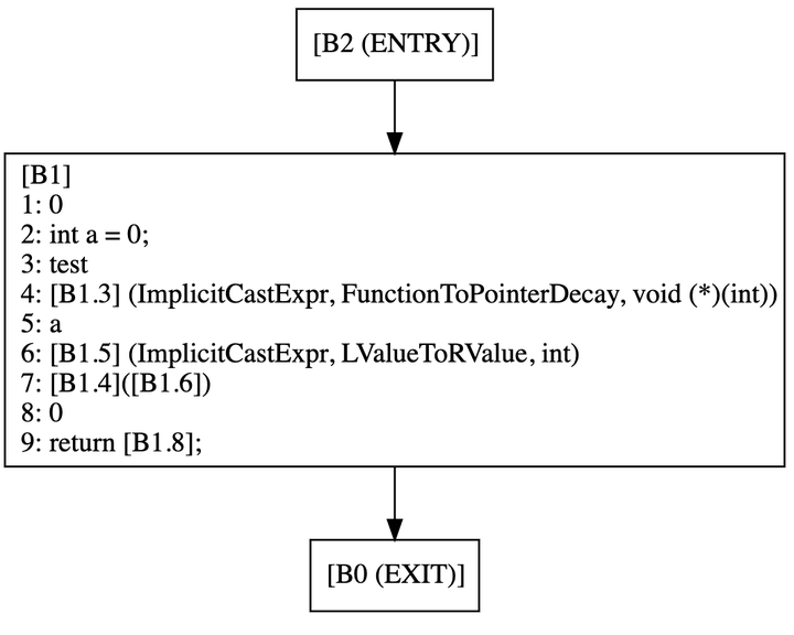 Clang Static Analyzer - Part 3 - 知乎