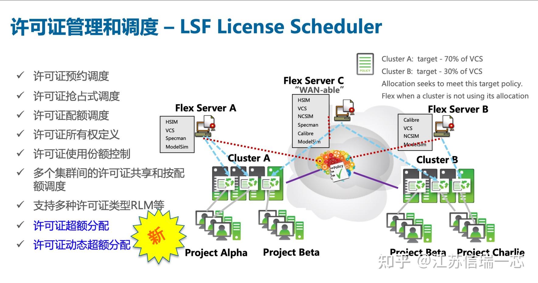 IBM Spectrum LSF —— 计算资源的管理和批处理作业的调度 - 知乎