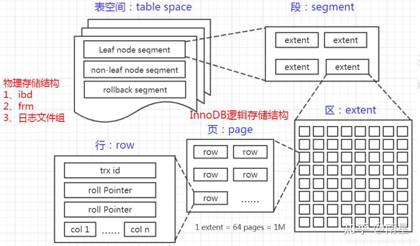 MySQL InnoDB存储引擎的行结构 - 知乎
