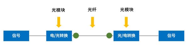 光纤传输布线中光模块的8个布置要点 知乎