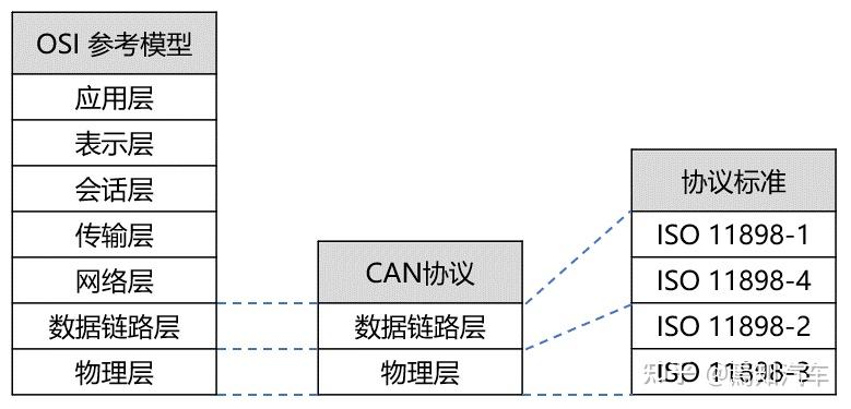 系列 | 从OSI七层模型到CAN协议 - 知乎
