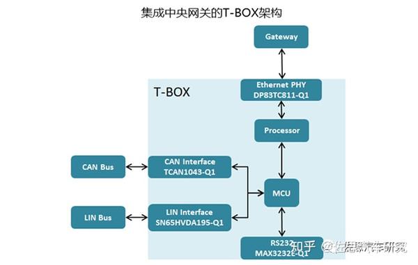 #T-Box 市场研究：市场规模将达百亿，集成化趋势日益明显 #智能天线 #V-Box #通信域控制器 @佐思汽研 - 知乎