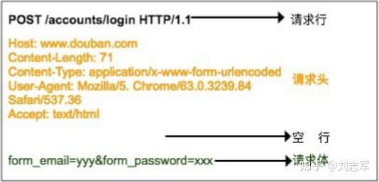 理解 flask中request中form、data、json、values属性的区别 - 知乎