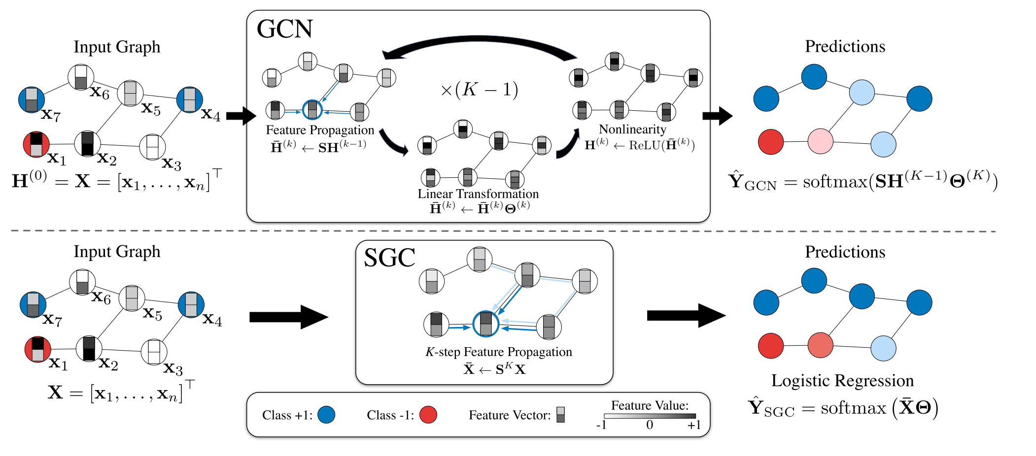 Simplifying graph Convolutional Networks - 知乎