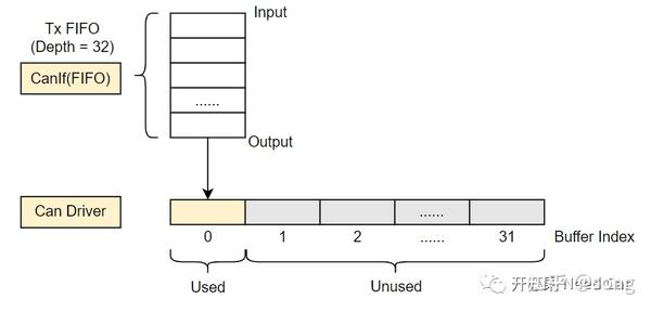 嵌入式开发：避免Xcp报文被阻塞的一种开发技巧 - 知乎
