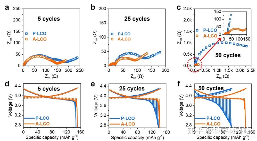 北京工业大学闫鹏飞、隋曼龄团队Small: 热诱导掺杂析出实现LiCoO2高质量表面改性 - 知乎