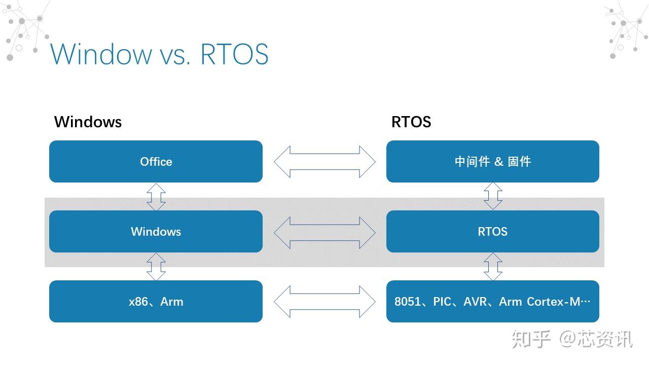 实时操作系统（RTOS）市场简报 - 知乎
