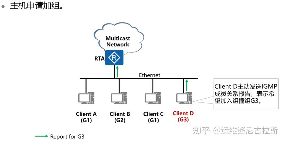 IGMP是什么？5分钟带你搞懂！ - 知乎