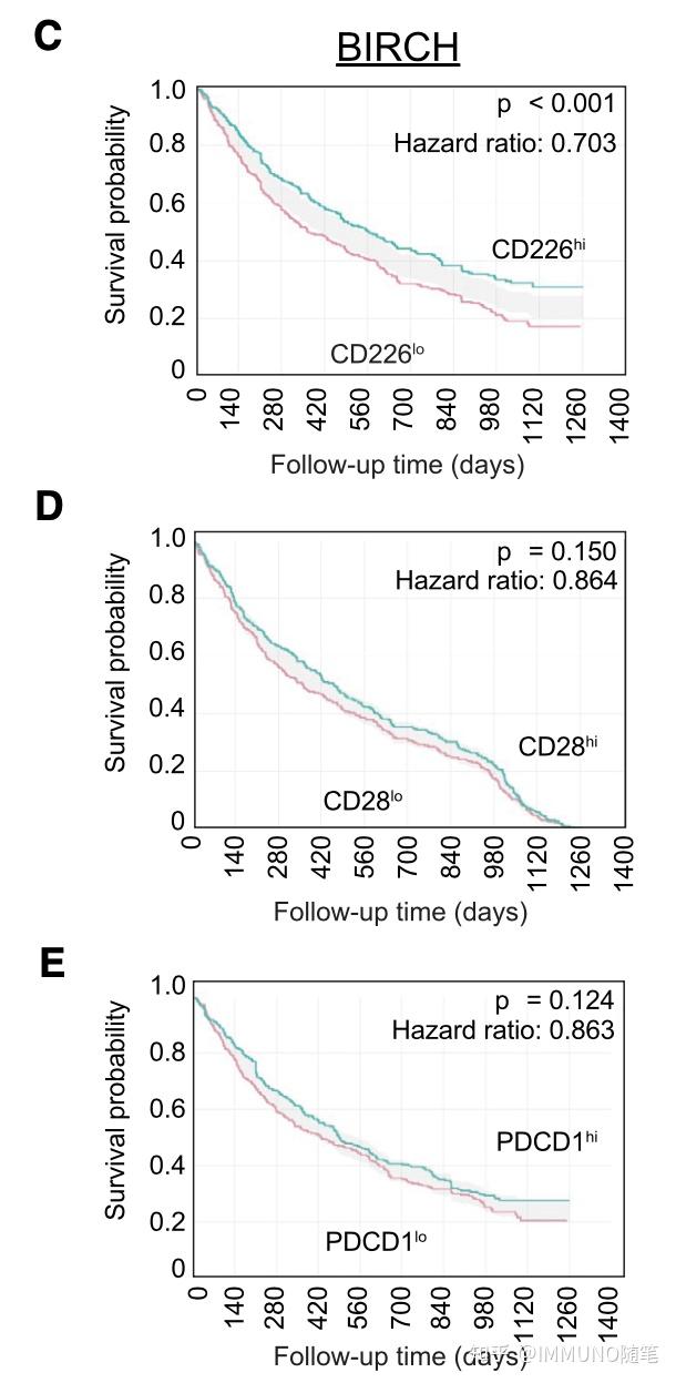 Cell子刊：PD-1与TIGIT抗体联用“王炸”效果背后的分子机理，CD226“功不可没” - 知乎