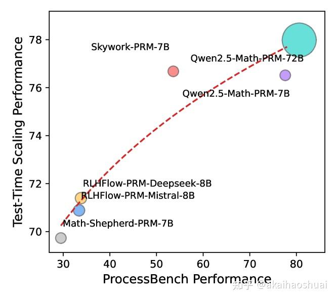 LLM之ORM和PRM一探究竟 - 知乎