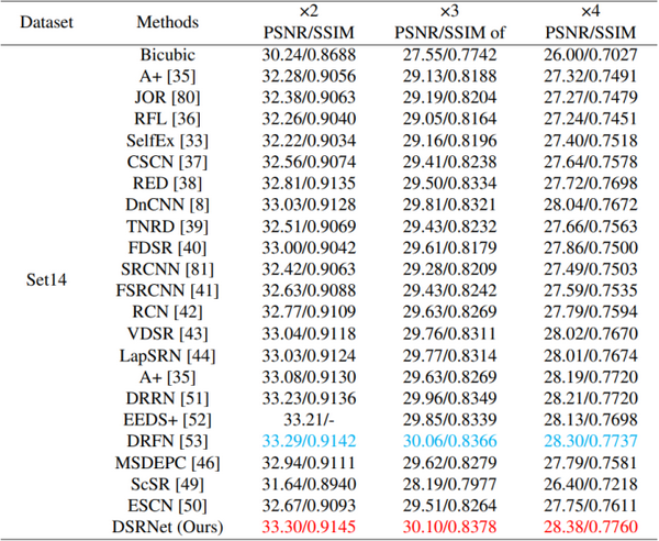 DSRNet：西工大&哈工大&腾讯&朴次茅斯大学 提出一种动态网络的图像超分辨方法 - 知乎