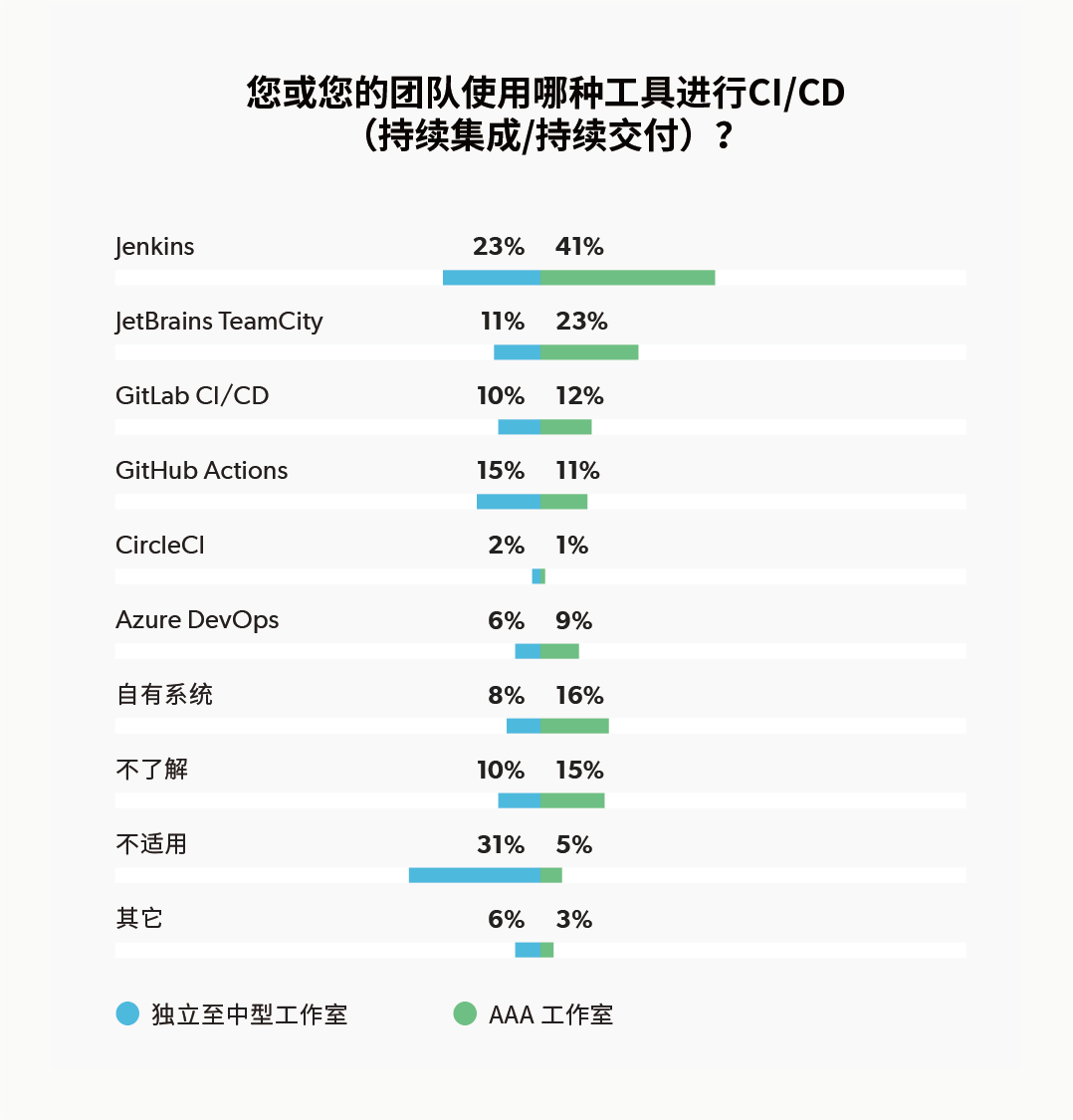 Perforce《2024游戏技术现状报告》Part2：游戏引擎、版本控制、IDE及项目管理等多种开发工具的应用分析 - 知乎