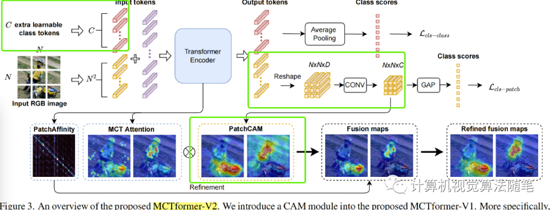 SEAM, AMR, MCTformer: 从image-level label学习pseudo label完成弱监督语义分割 - 知乎