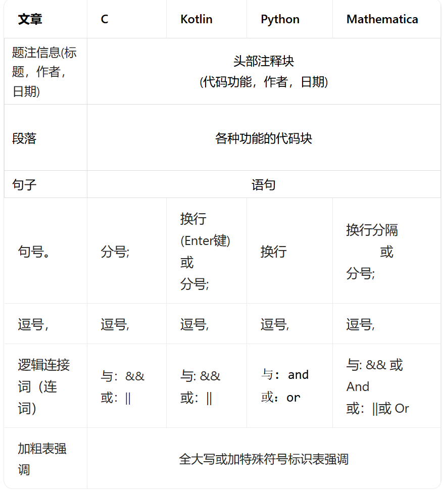 一文带你轻松学懂四大编程语言：C，Python，Mathematica 和 Kotlin - 知乎