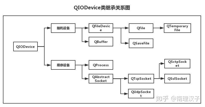 QIODevice 类 - 什么是设备？ - 知乎