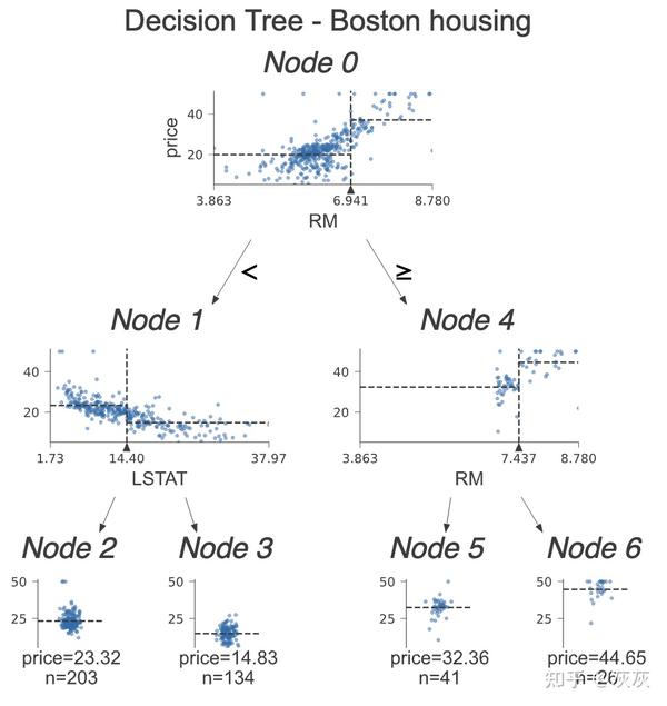 用dtreeviz实现决策树可视化 - 知乎