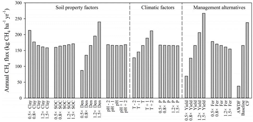 【精选】双碳目标下土壤碳库评估模型DNDC实践应用系列论文精选 - 知乎
