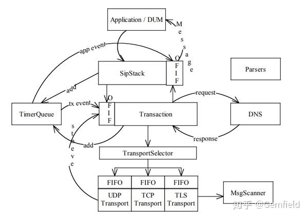 从ReSIProcate SIP协议栈库到GB28181 - 知乎