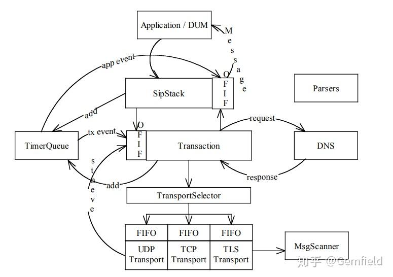 从ReSIProcate SIP协议栈库到GB28181 - 知乎