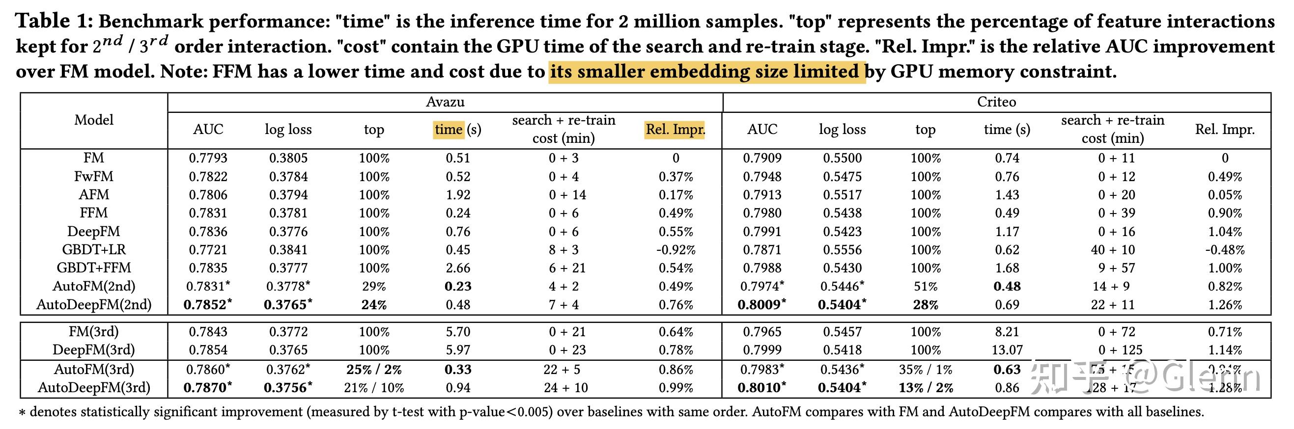 推荐系统-特征交叉-AutoFIS: Automatic Feature Interaction Selection in Factorization Models - 知乎