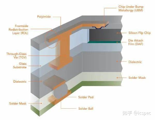 icspec干货 | IC封装10个基本术语 - 知乎