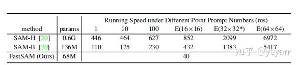 [论文解读]比sam快50倍的通用视觉模型fastsam(Fast Segment Anything) - 知乎