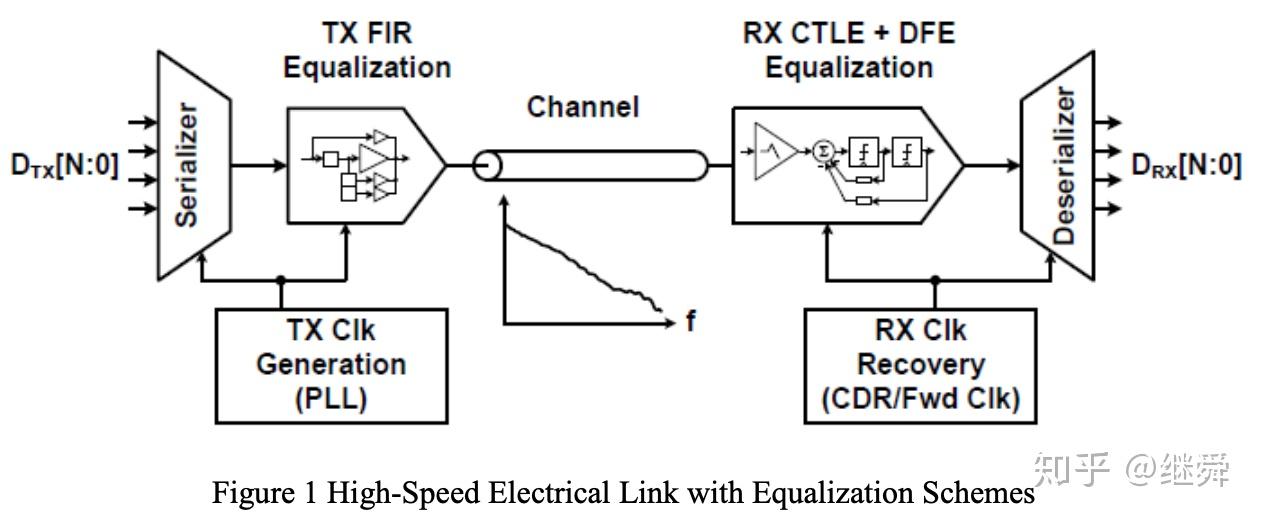 CTLE的数学理解 - 知乎