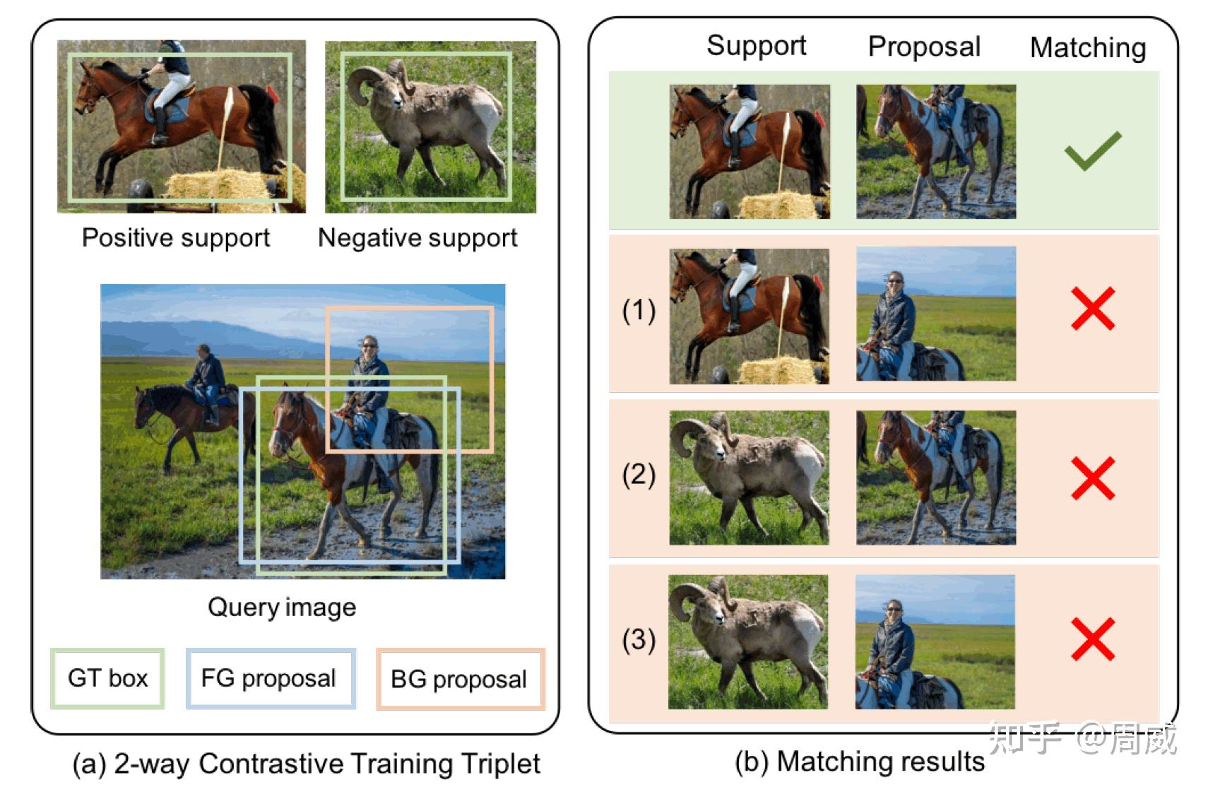 【Few shot object detection】Attention RPN解析 - 知乎