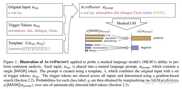 详解AutoPrompt: Eliciting Knowledge from Language Models with Automatically Generated Prompts - 知乎