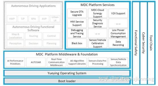 华为MDC软件架构 - 知乎
