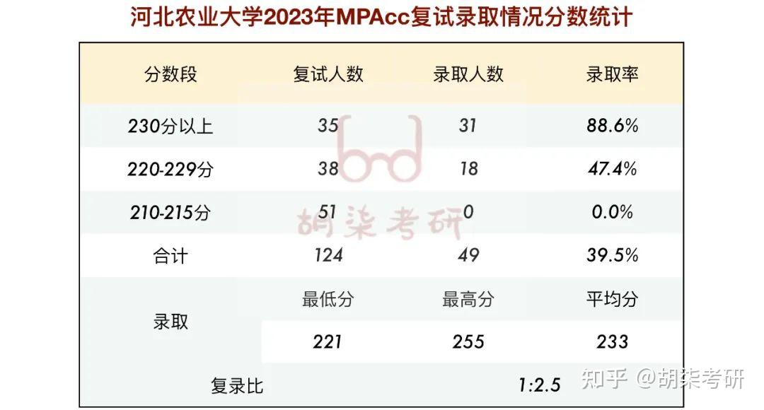 河北农业大学2023年会计硕士（MPAcc)统招复试录取详情分析 - 知乎