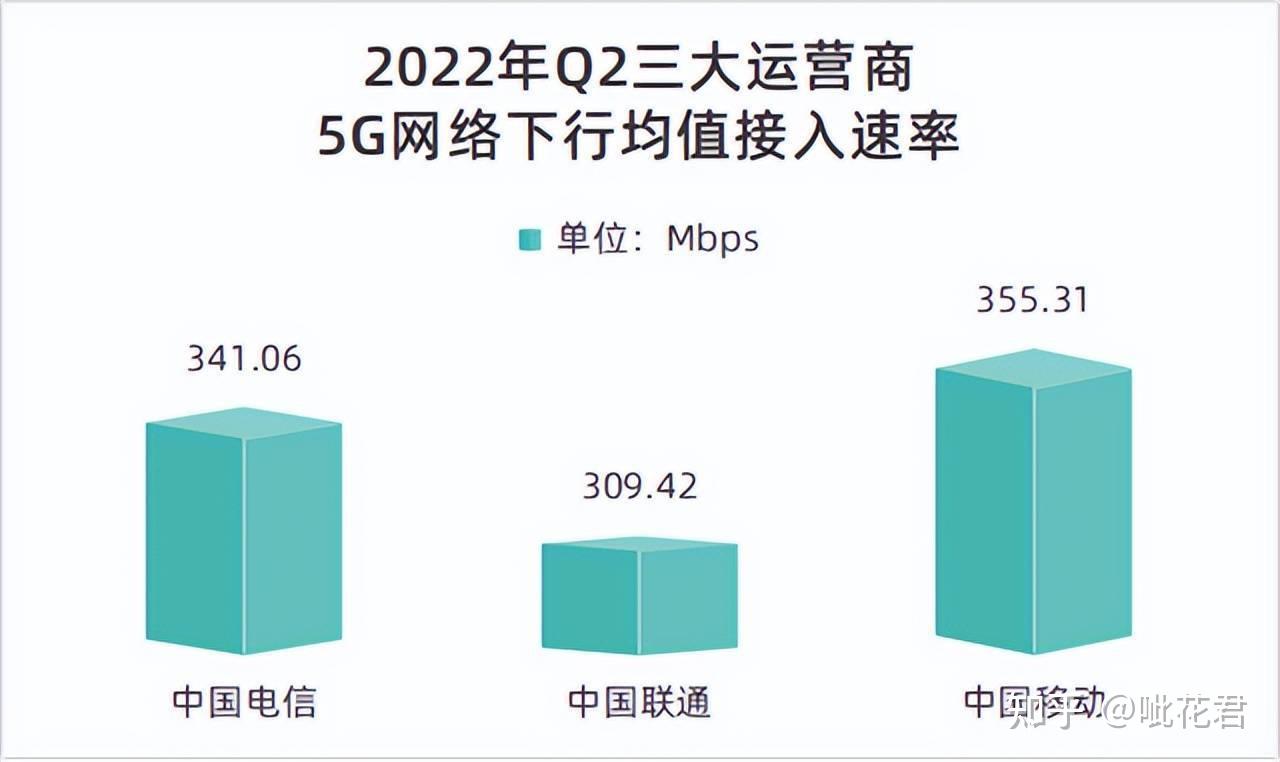 三大运营商5G网速大比拼，这个结果你想到了吗？ - 知乎