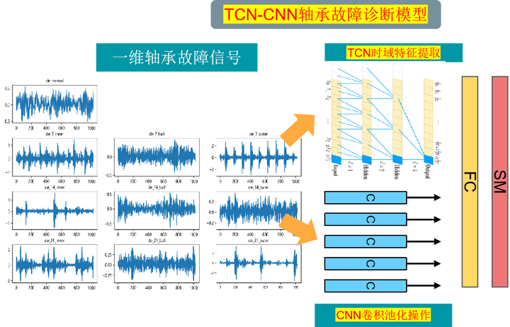 Python轴承故障诊断 17基于tcn Cnn并行的一维故障信号识别模型 知乎 