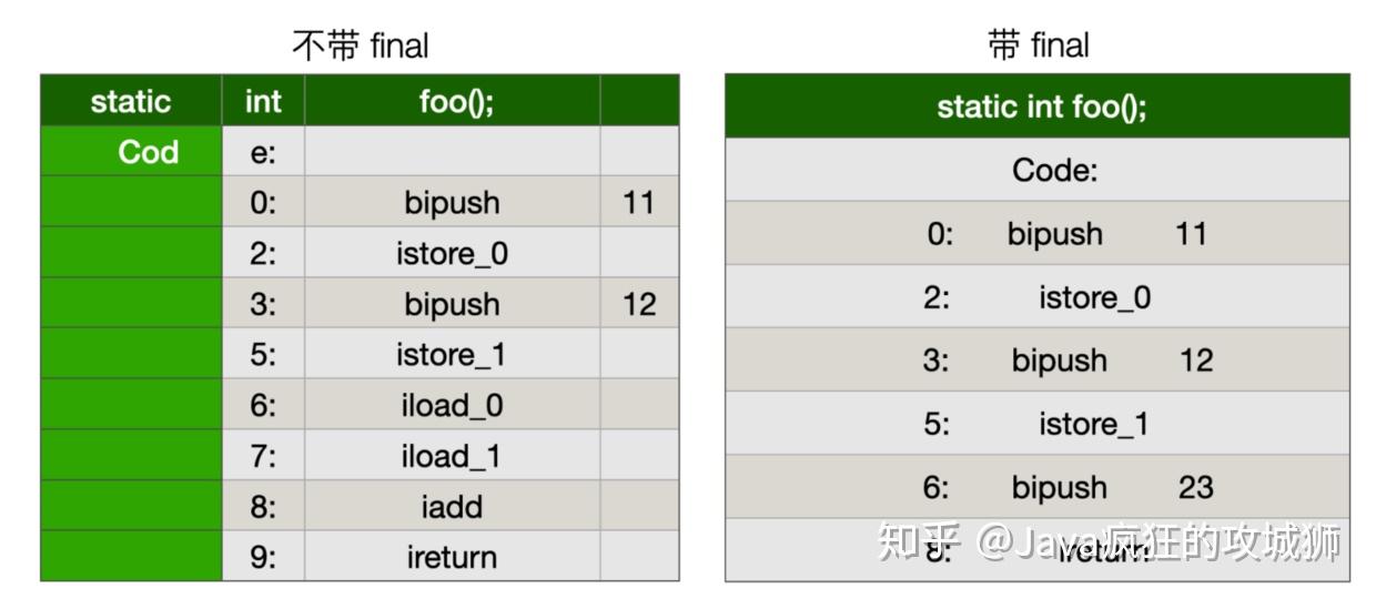 就这？一篇搞懂final、finally 和finalize！跟面试官扯皮没问题了！ - 知乎