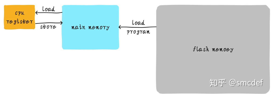 Cache的基础知识 - 知乎