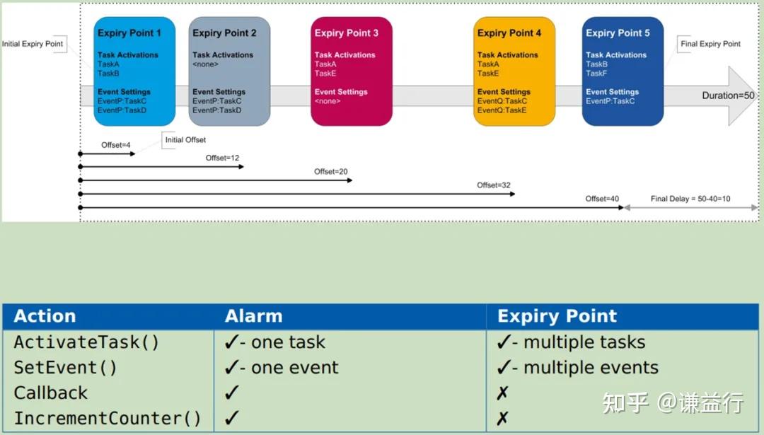 一文概览AutoSAR OS - 知乎