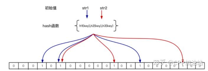 海量数据去重的hash，bitmap与布隆过滤器Bloom Filter - 知乎