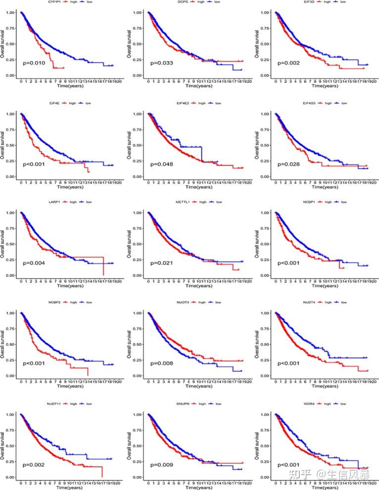 千万不能错过的生信热点！6+m7G预后模型的生信思路！ - 知乎