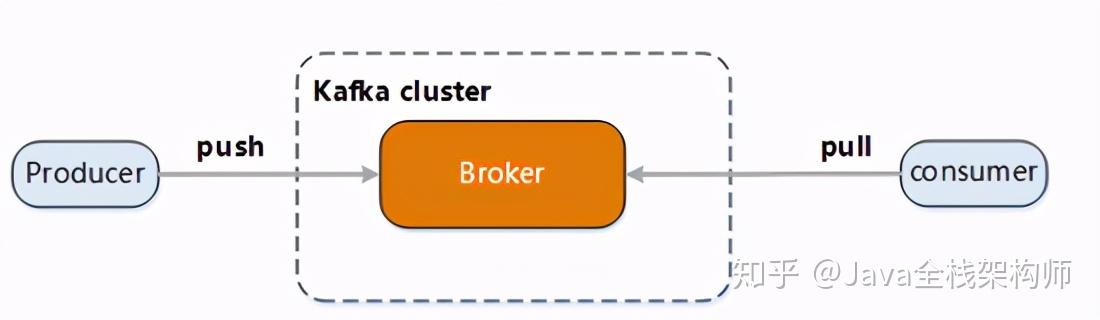 如何理解Kafka的消息可靠性策略？ - 知乎