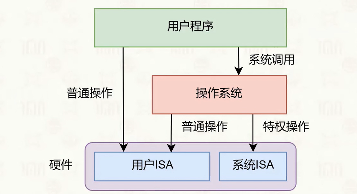Arm的特权模式是啥?异常模式是啥? 知乎