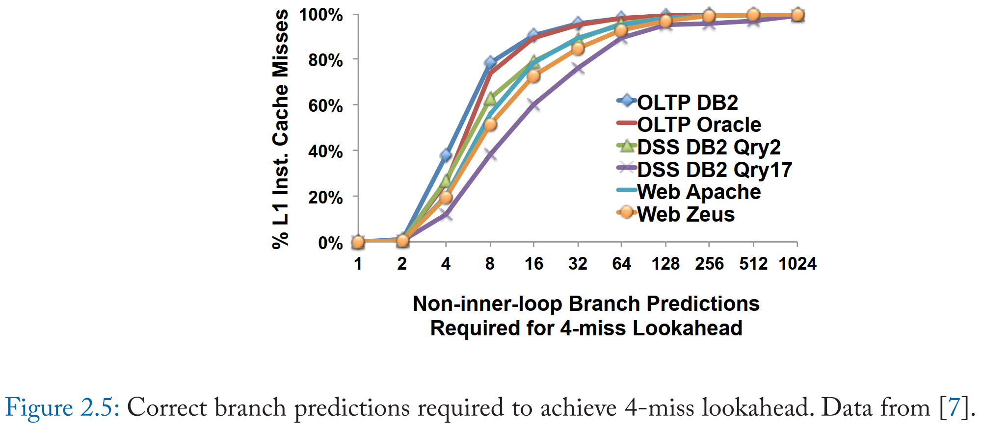 A Primer on Hardware Prefetching 读书笔记 - 知乎